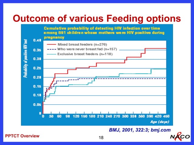 Prevention of Parent To Child Transmission PPTCT | PPT | Pregnancy ...