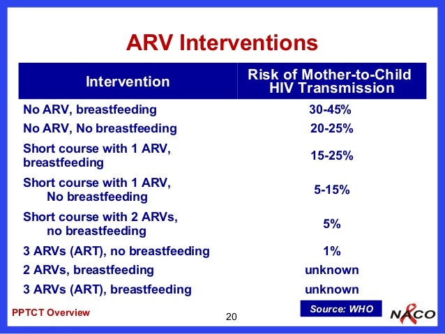 Prevention of Parent To Child Transmission PPTCT