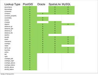 GeoDjango: Putting Django on the Map | PPT