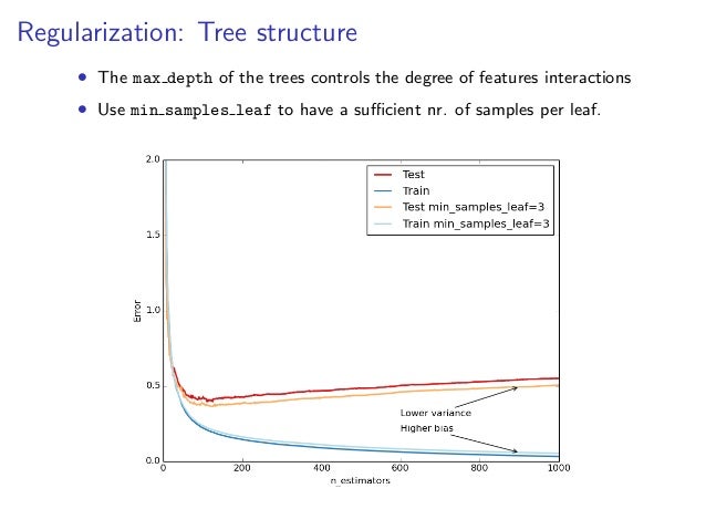 Gradient Boosted Regression Trees In Scikit Learn 2856