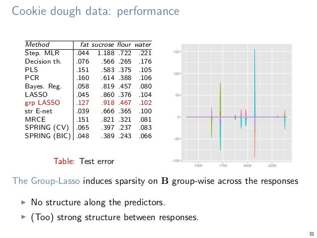 Structured Regularization For Conditional Gaussian Graphical Model