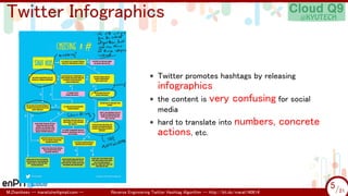 Reverse Engineering Twitter Hashtag Algorithm | PDF