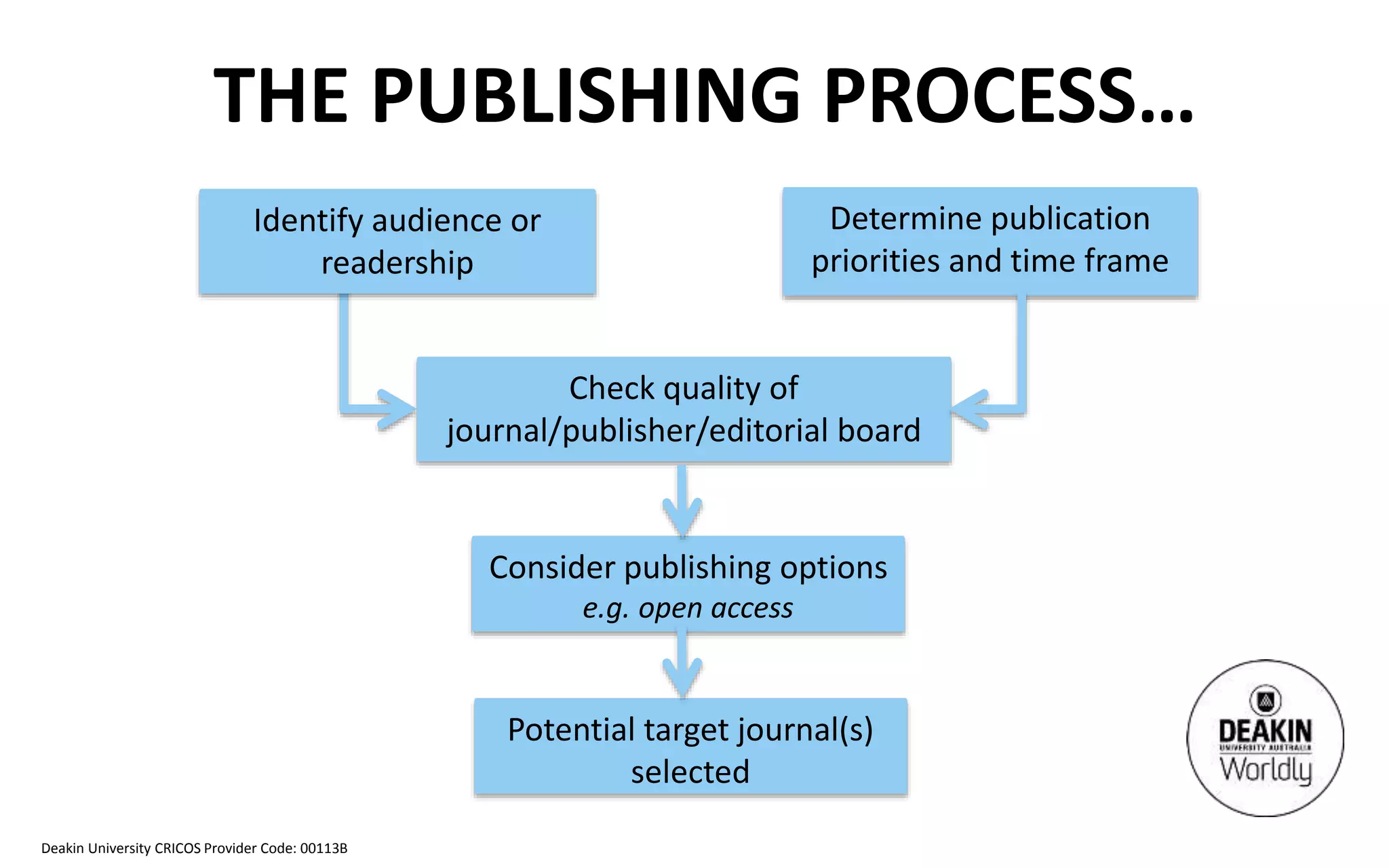 Publishing Your Research | PPTX