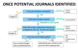 Publishing Your Research | PPTX