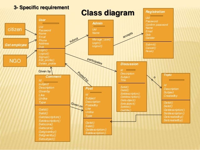 SRS Of Social Networking