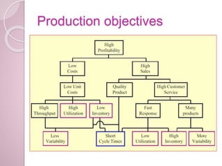 production planning and control | PPTX