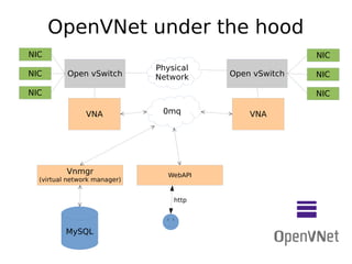 WUG #009 - OpenVNet 0.7 presentation | ODP