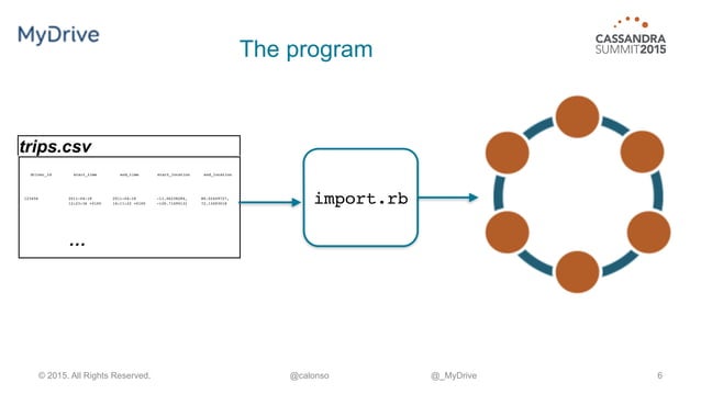 Case Study: Troubleshooting Cassandra performance issues as a developer | PPT | Free Download