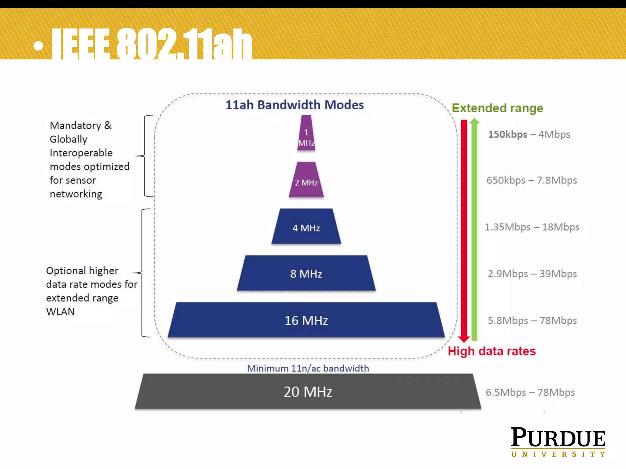 An Overview of LoRA, Sigfox, and IEEE 802.11ah