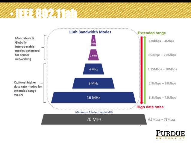 An Overview of LoRA, Sigfox, and IEEE 802.11ah