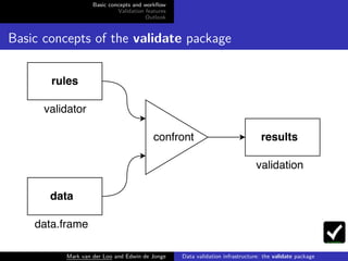 Data validation infrastructure: the validate package | PDF
