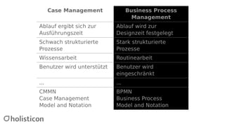 Testen von CMMN Modellen | PPT