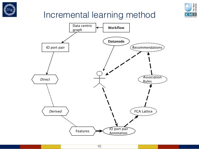 An Incremental Learning Method To Support The Annotation Of Workflows