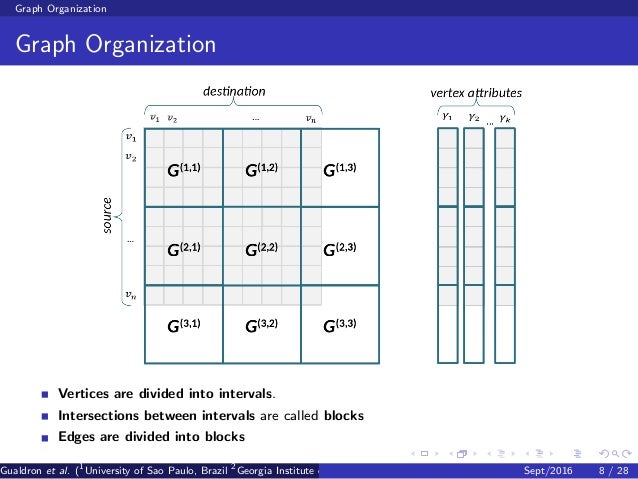 Fast Billion Scale Graph Computation Using A Bimodal Block Processing