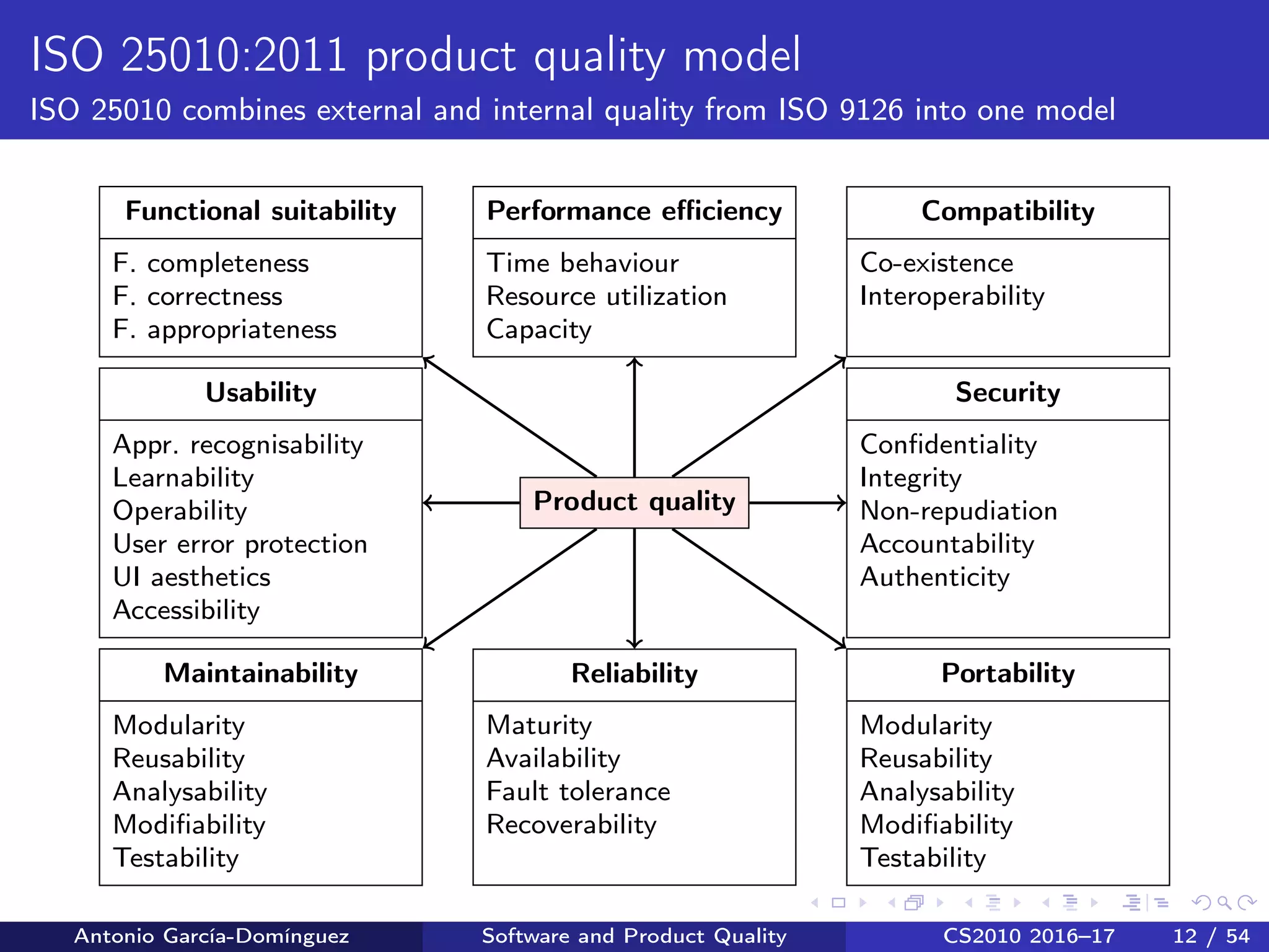 Software and product quality for videogames | PDF