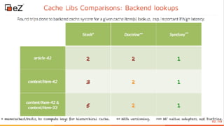 Symfony Cache Component: speed up your application with a new layer of cache | PPT