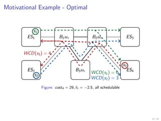 Fault-tolerant topology and routing synthesis for IEEE time-sensitive networking | PPT
