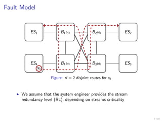 Fault-tolerant topology and routing synthesis for IEEE time-sensitive networking | PPT