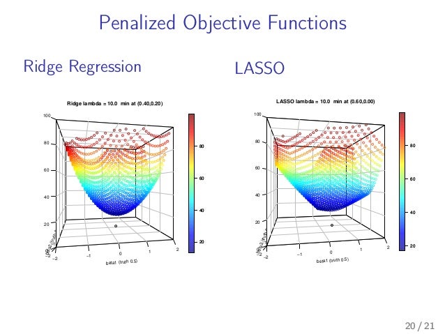 Visual Explanation Of Ridge Regression And LASSO visual-explanation-of-ridge-regression-and-lasso