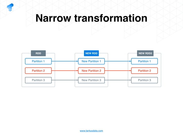 Apache Spark Data intensive processing in practice | PDF | Databases | Computer Software and ...