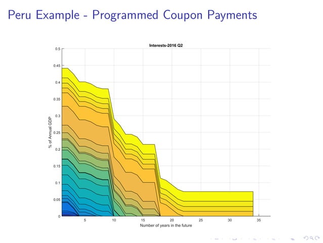 Optimal debt maturity management | PDF