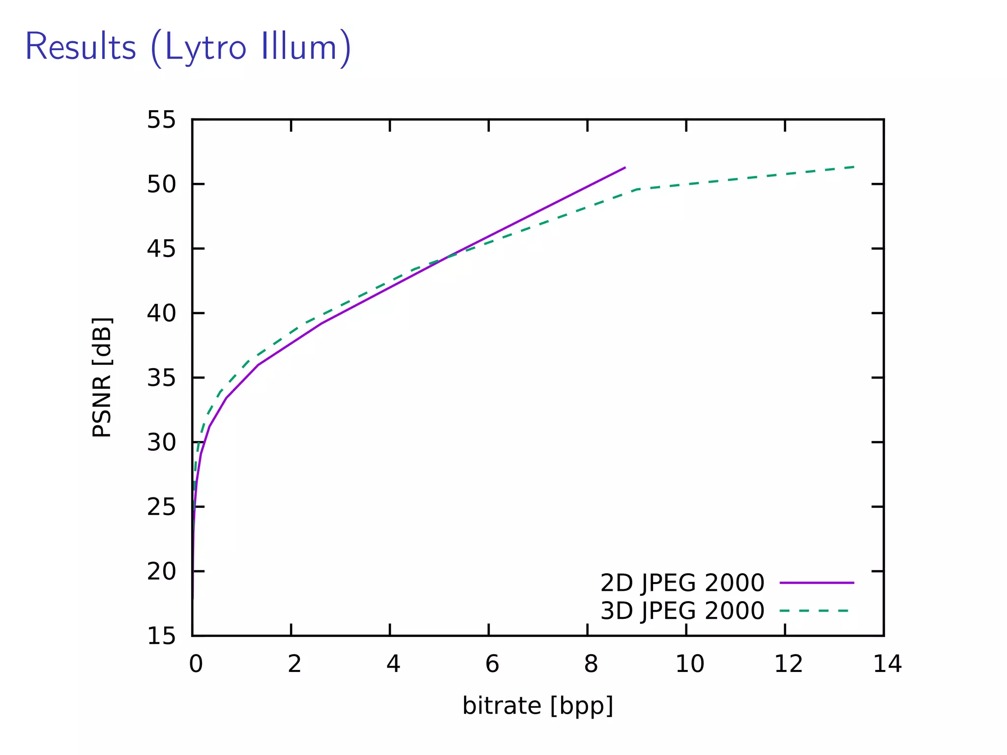 Lossy Light Field Compression | PDF