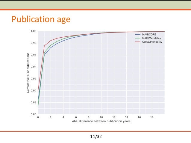 An Analysis of the Microsoft Academic Graph