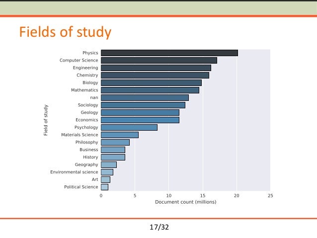 An Analysis of the Microsoft Academic Graph