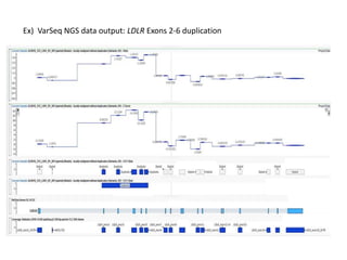 Using NGS to detect CNVs in familial hypercholesterolemia | PPT