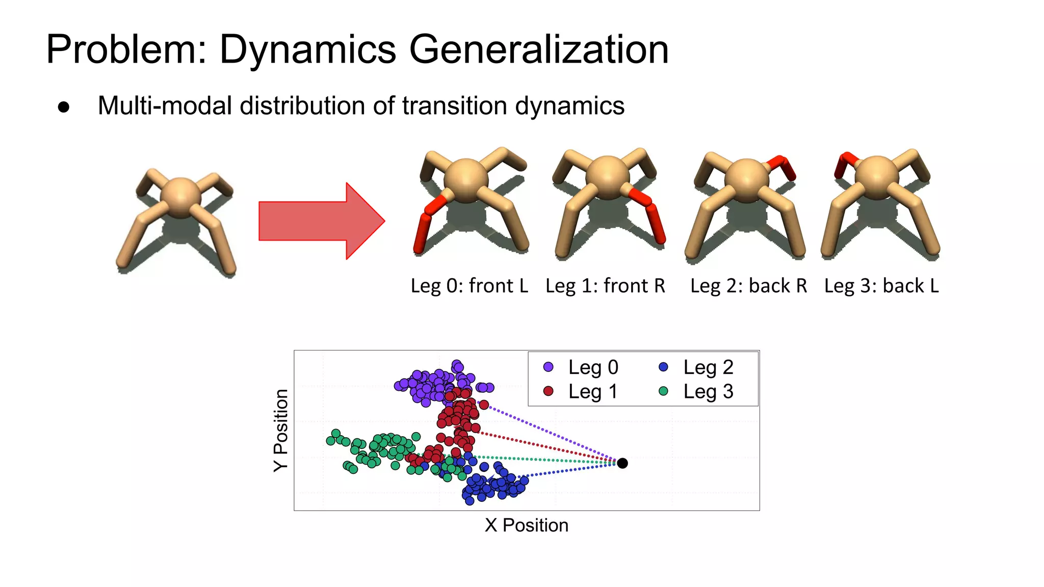 Trajectory Wise Multiple Choice Learning For Dynamics Generalization In Reinforcement Learning Ppt