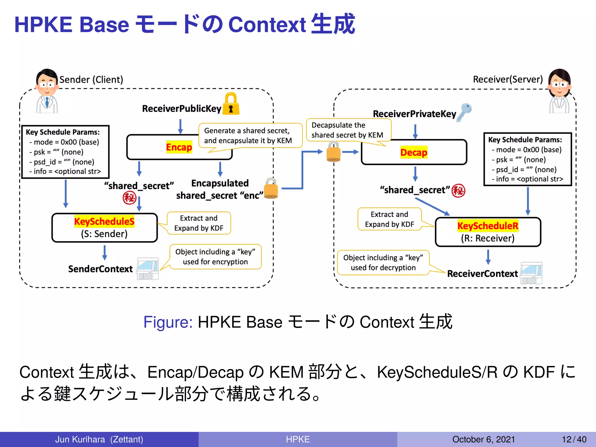 Hybrid Public Key Encryption (HPKE) | PDF