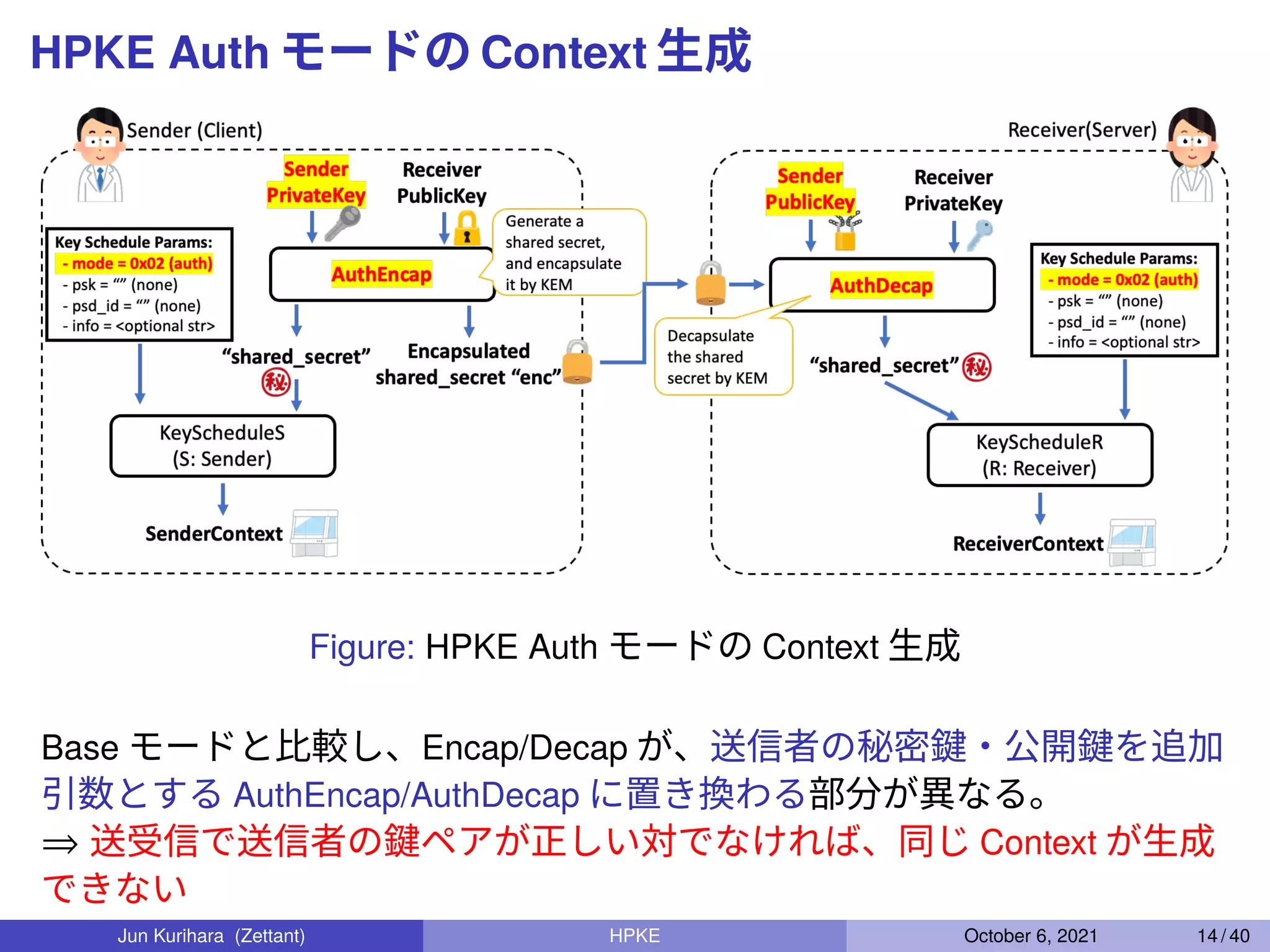 Hybrid Public Key Encryption (HPKE) | PDF