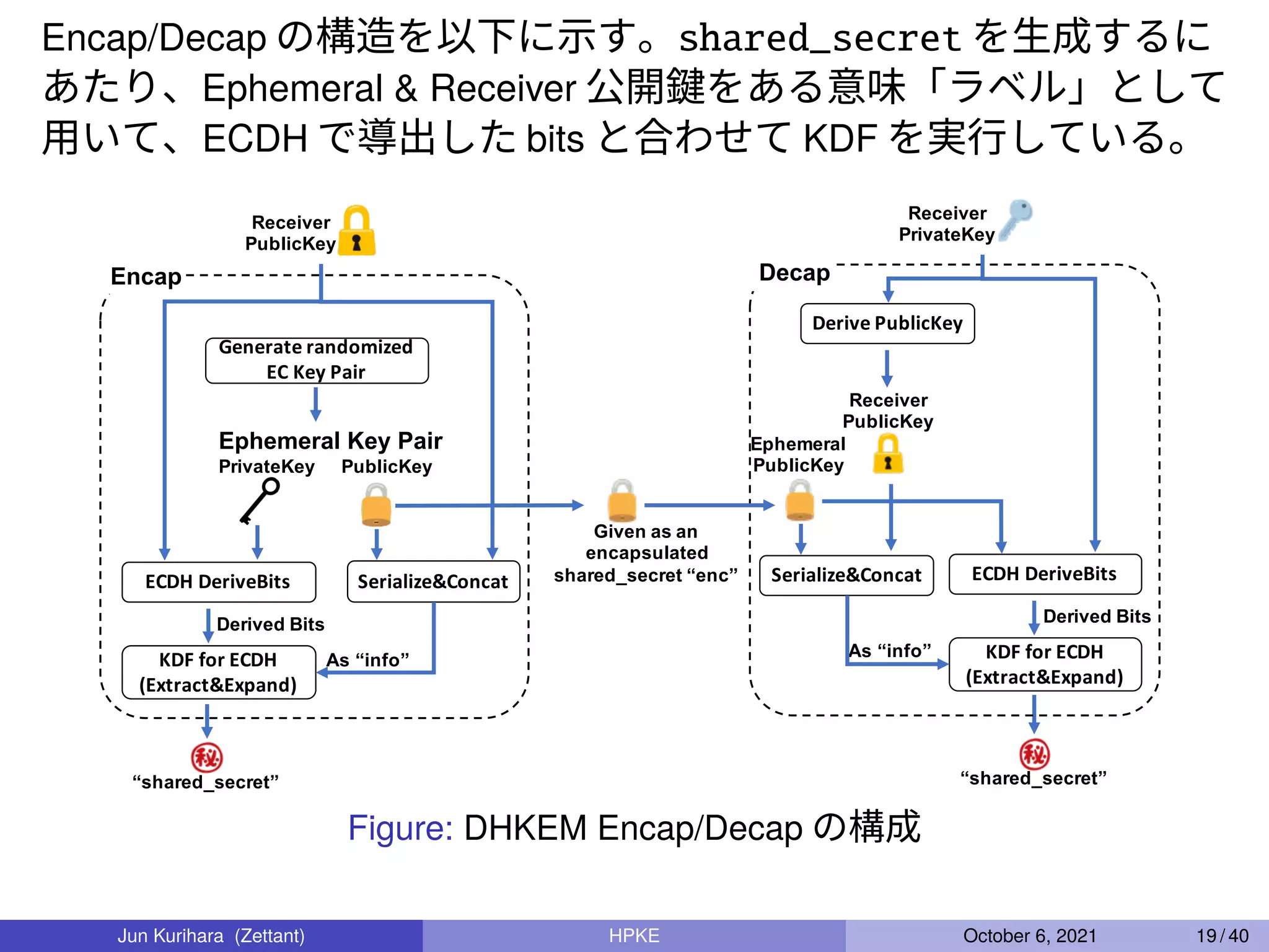 Hybrid Public Key Encryption (HPKE) | PDF