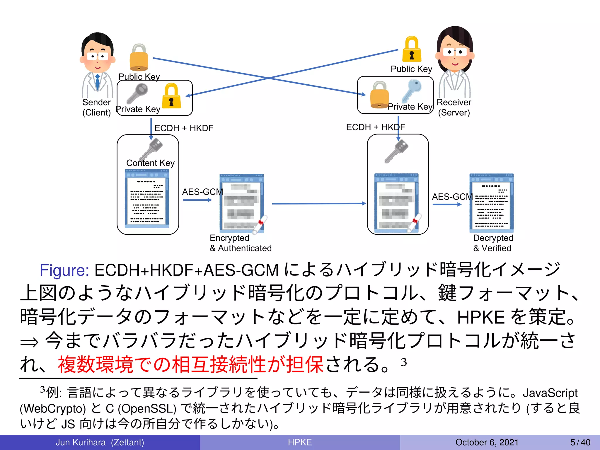 Hybrid Public Key Encryption (HPKE) | PDF