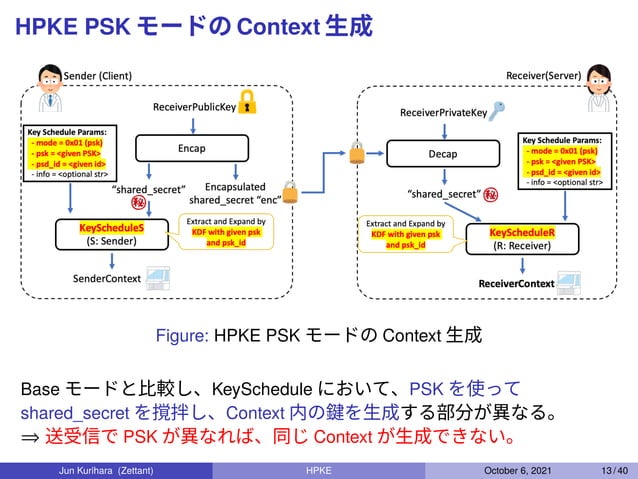Hybrid Public Key Encryption (HPKE) | PDF | Computing | Technology & Computing