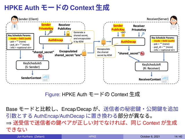 Hybrid Public Key Encryption (HPKE) | PDF | Computing | Technology & Computing