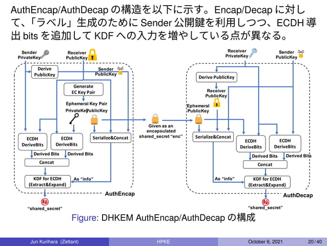 Hybrid Public Key Encryption (HPKE) | PDF | Computing | Technology & Computing