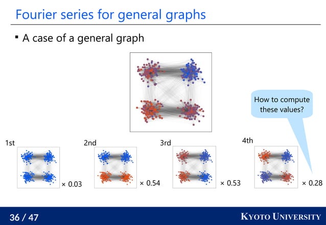 An Introduction To Spectral Graph Theory Pdf Physics Science