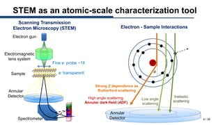 Characterizing the Heterogeneity of 2D Materials with Transmission Electron Microscopy and ...