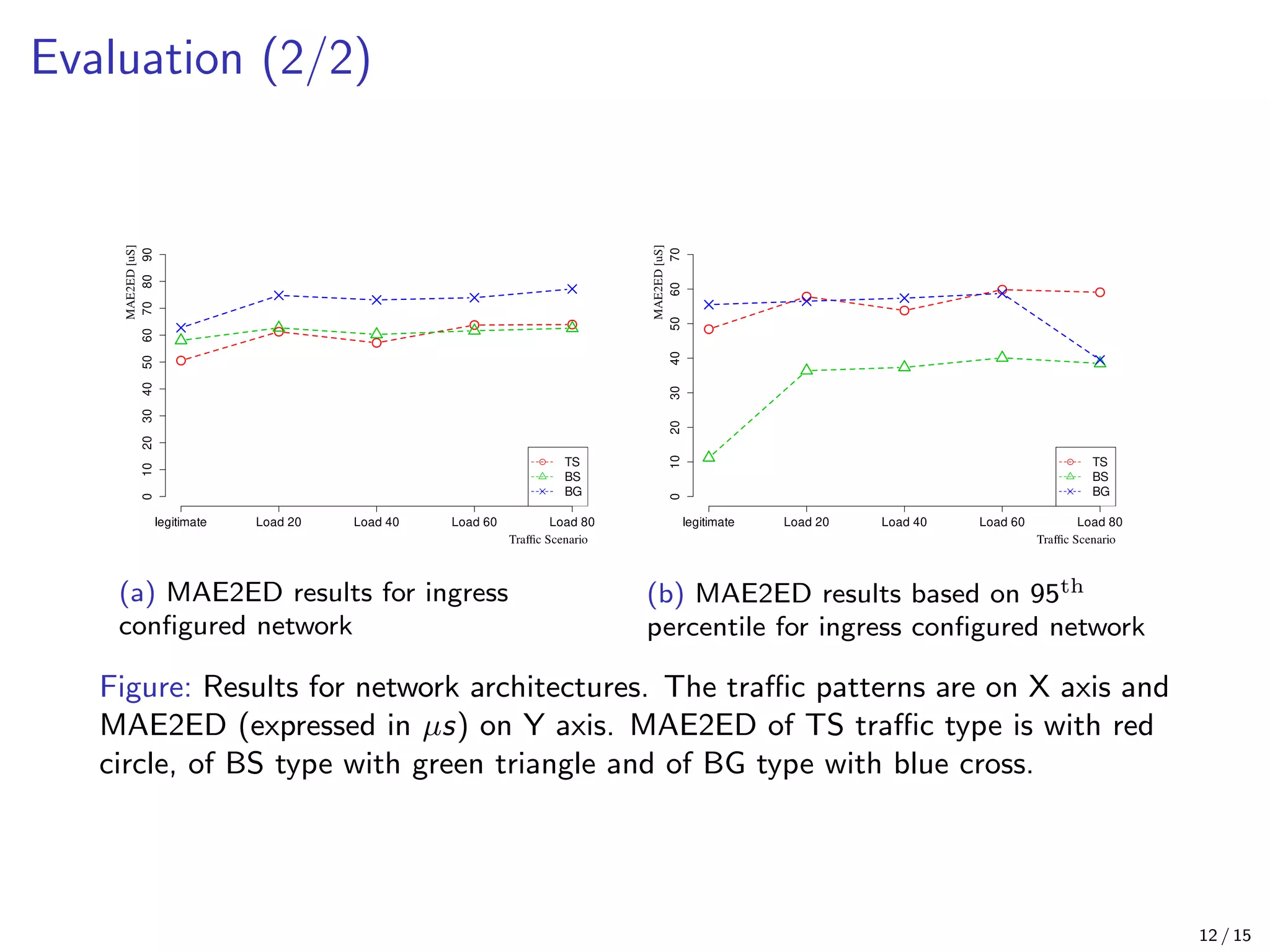 Selection Of Fdi Tolerant Time Sensitive Networking Tsn Based Architecture Ppt