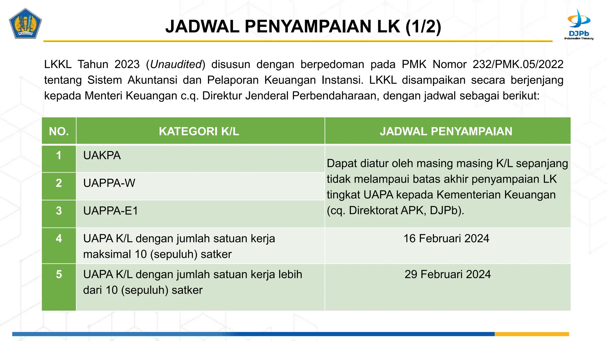 Slide S-31 Penyusunan Penyampaian LK 2023 Unaudited_Satker.pptx