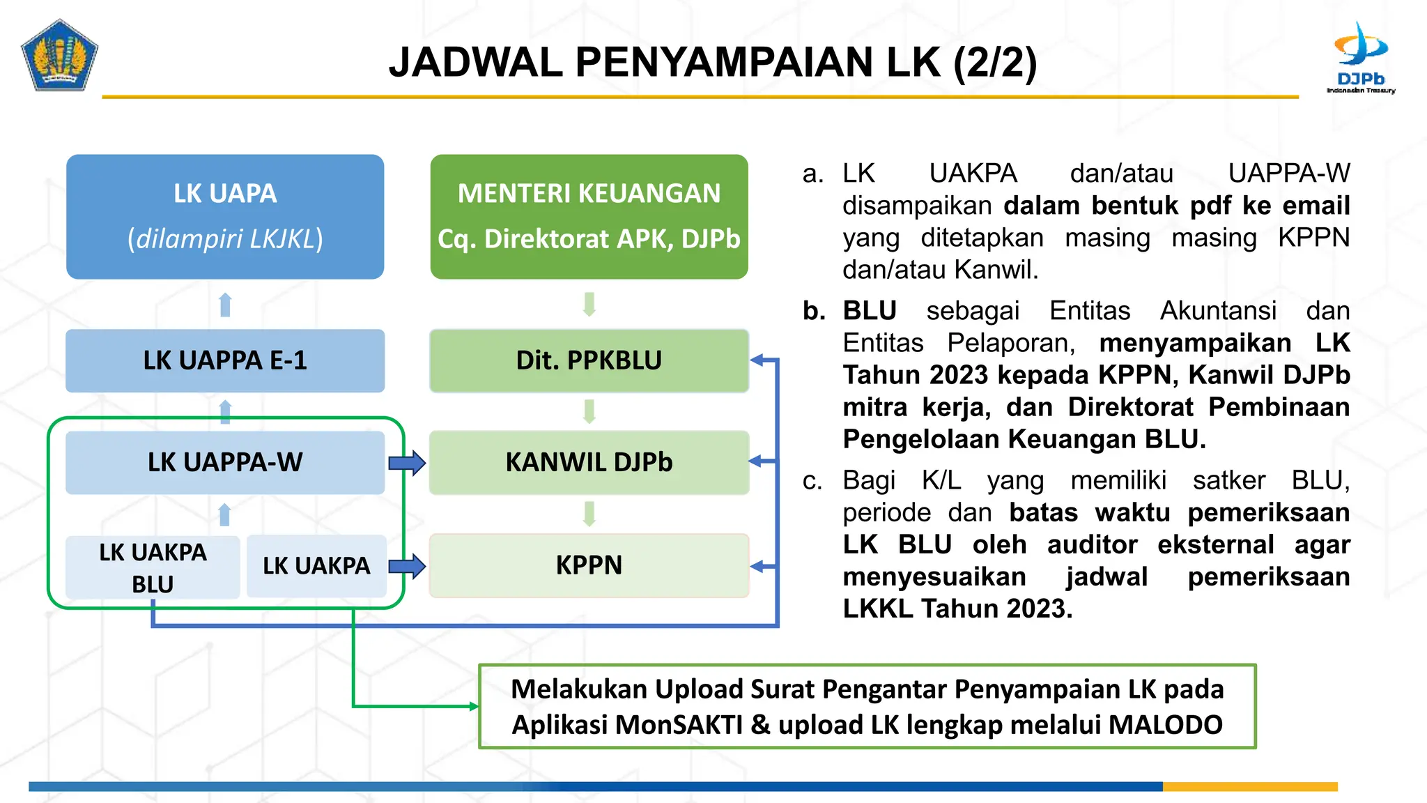 Slide S-31 Penyusunan Penyampaian LK 2023 Unaudited_Satker.pptx