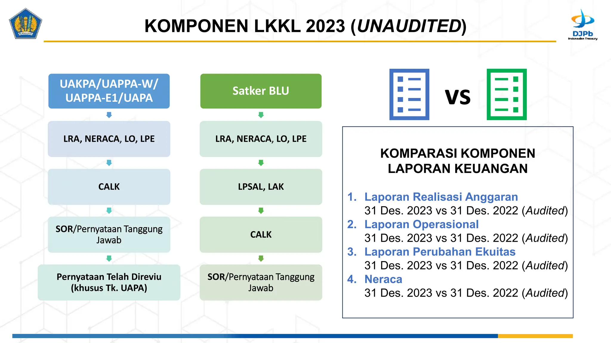 Slide S-31 Penyusunan Penyampaian LK 2023 Unaudited_Satker.pptx