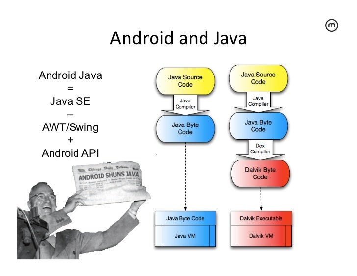 Android For Java Developers 