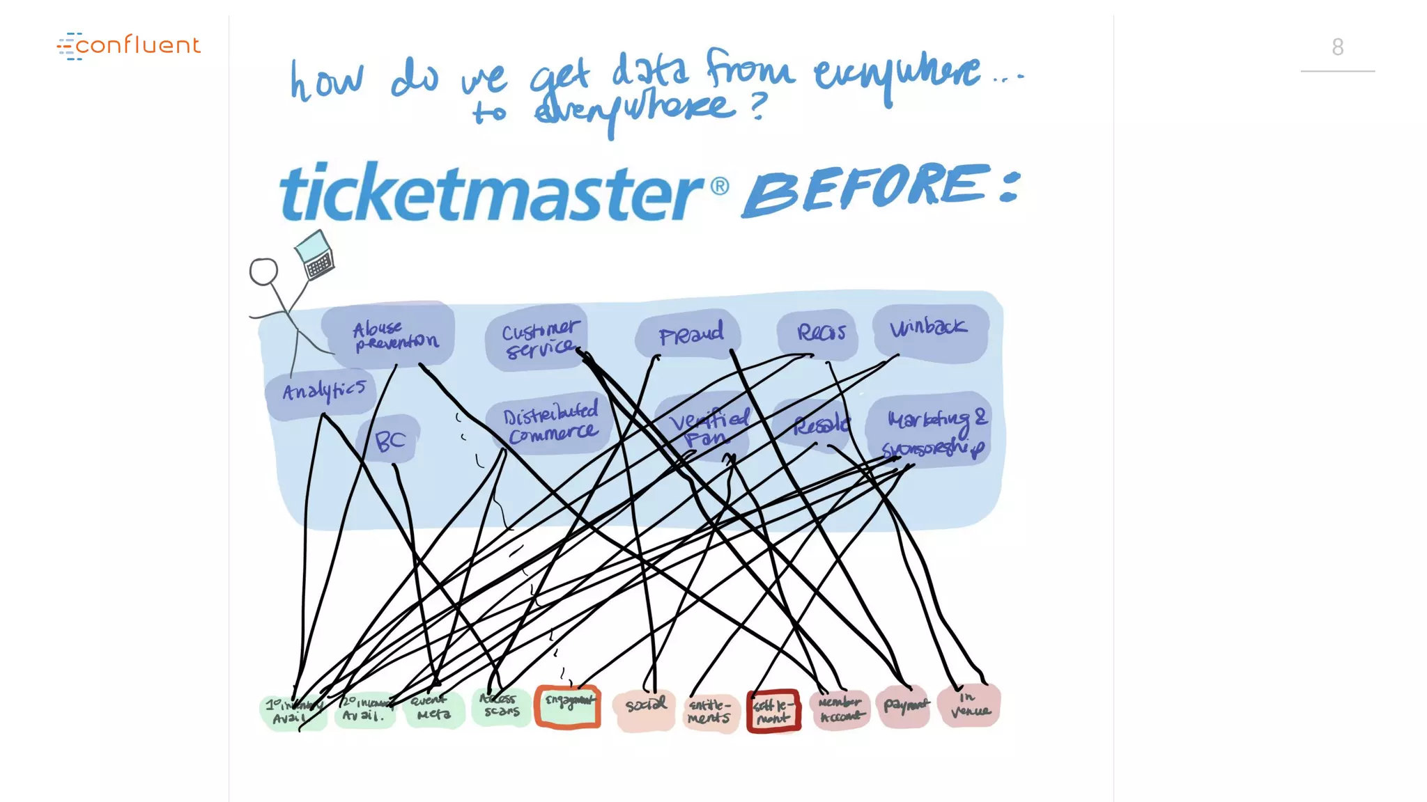 An Introduction to KSQL & Kafka Streams Processing with Ticketmaster | PPT