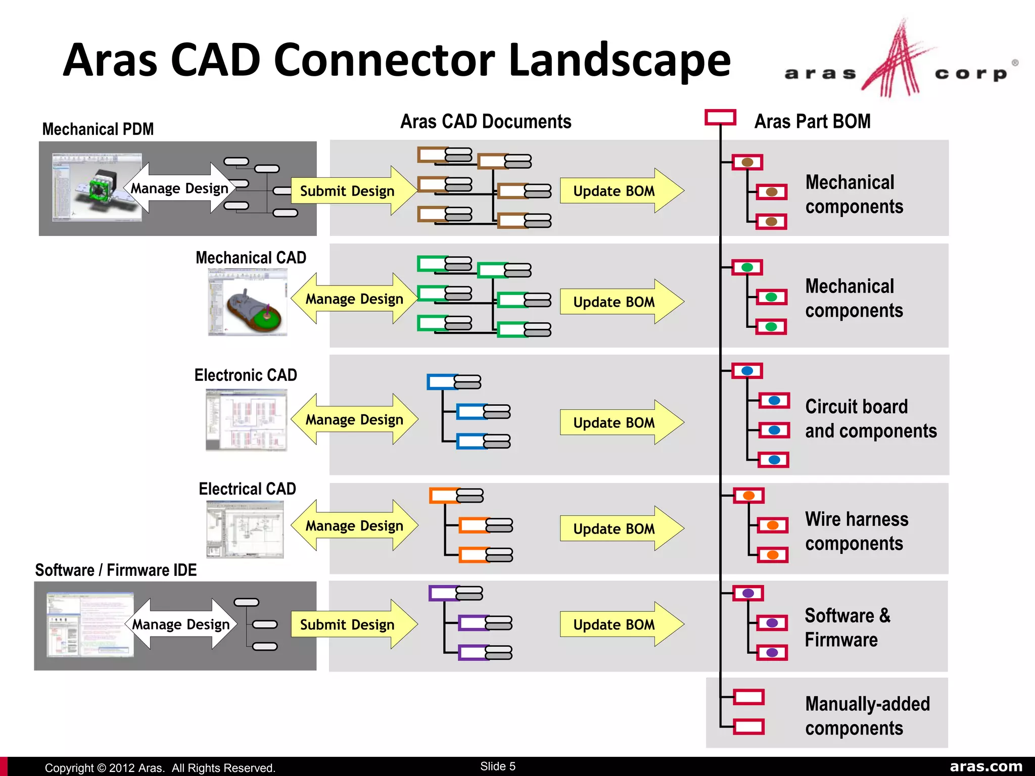 Aras PLM CAD Integration | PDF