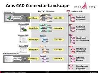 Aras PLM CAD Integration | PDF