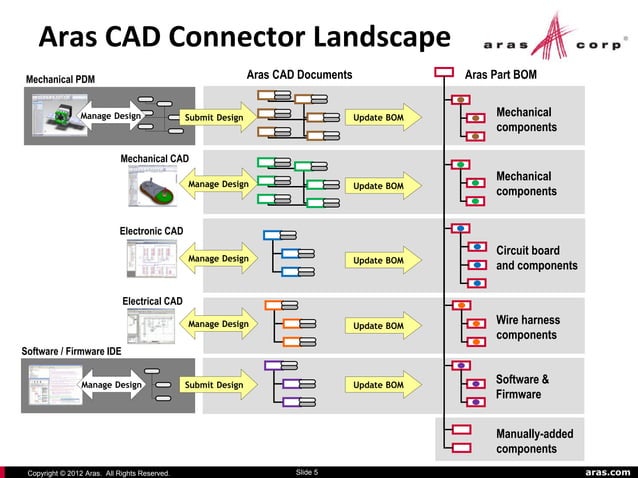 Aras PLM CAD Integration | PDF