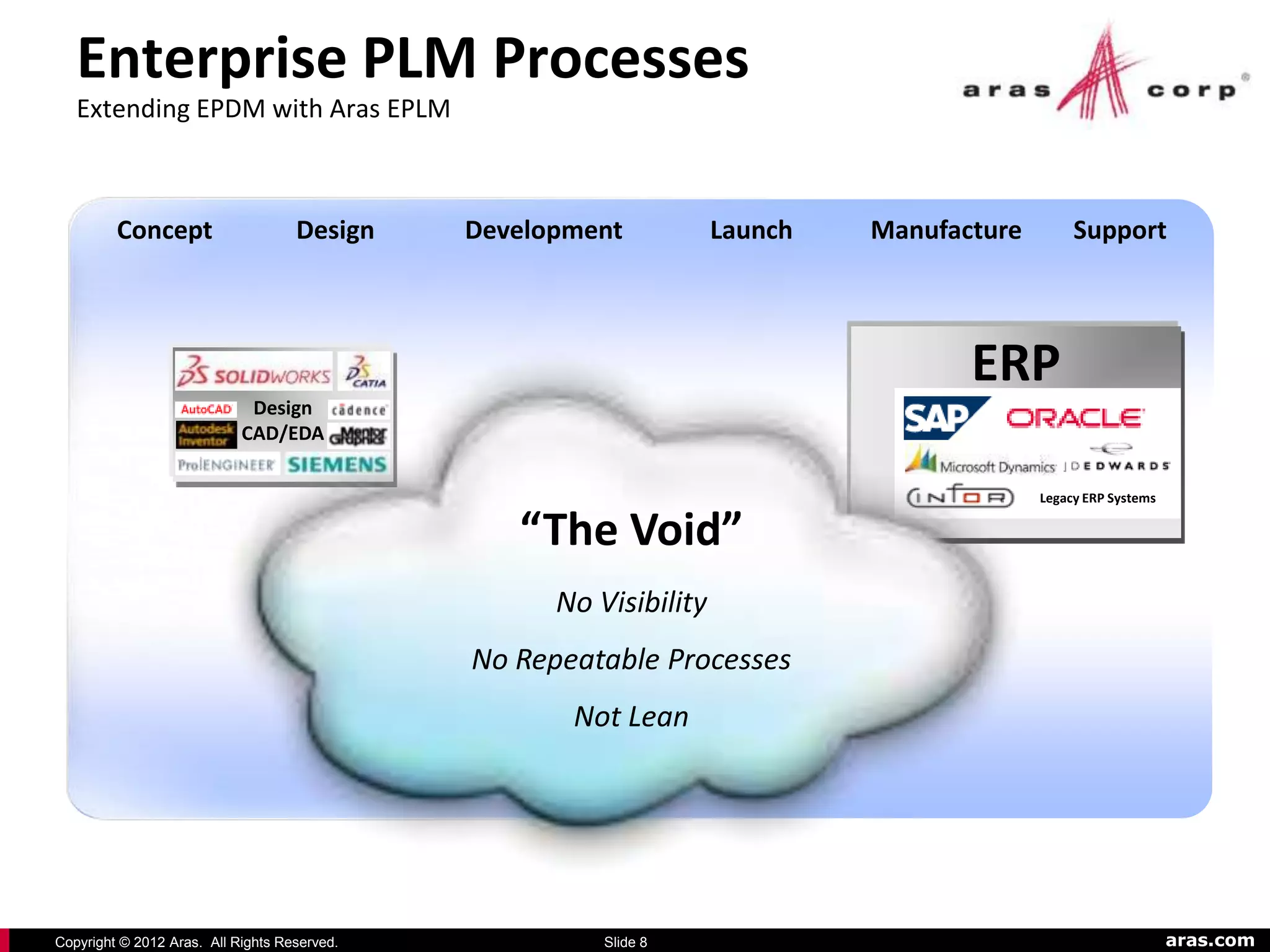 Aras EPLM for SolidWorks EPDM | PDF