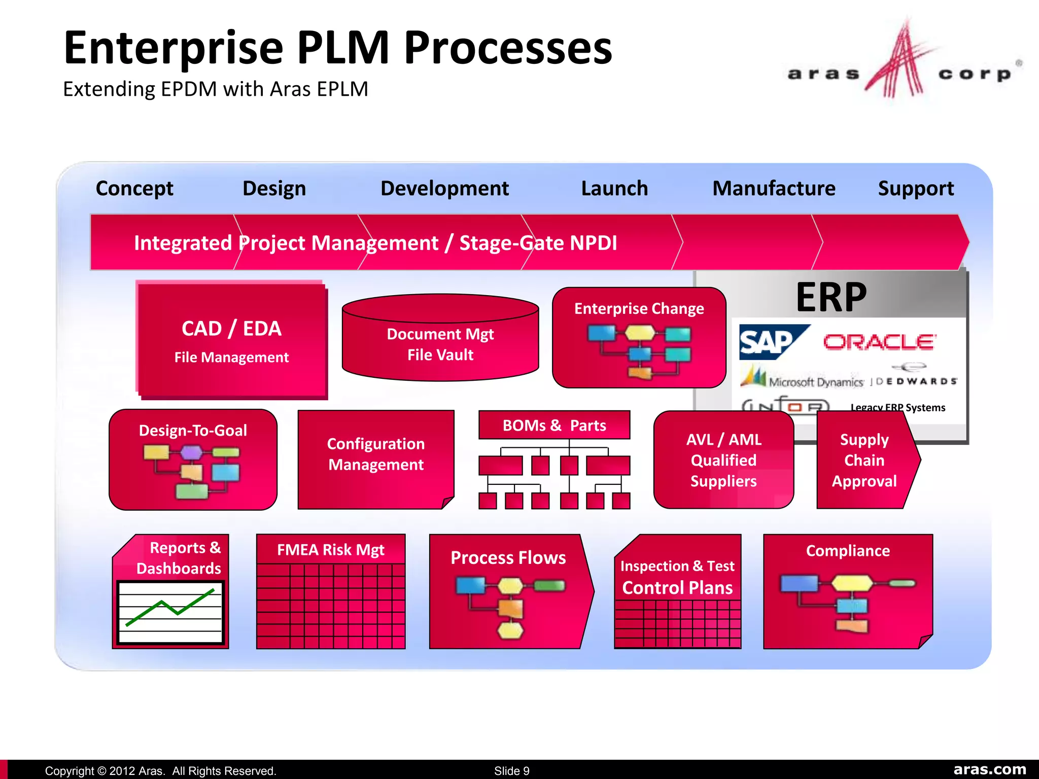 Aras EPLM for SolidWorks EPDM | PDF